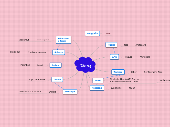 Disney Mind Map